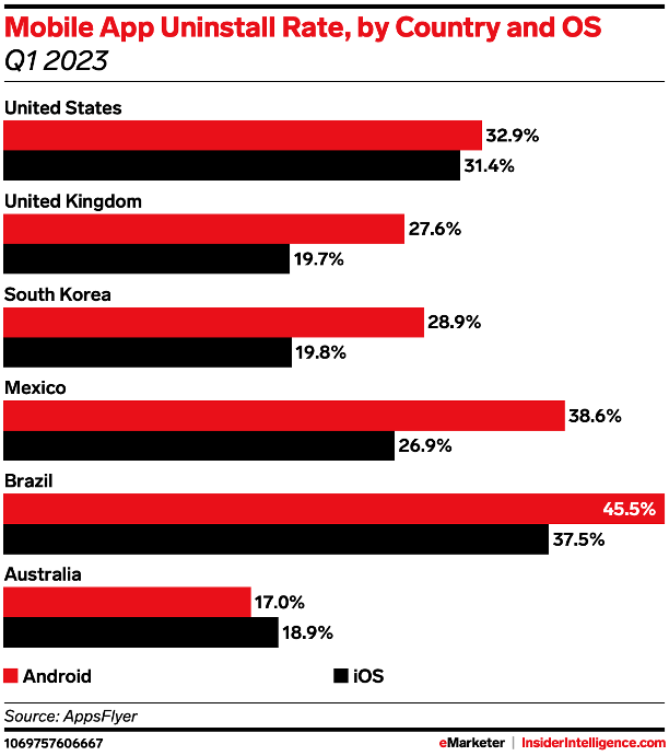 Source Profile: AppsFlyer - EMARKETER