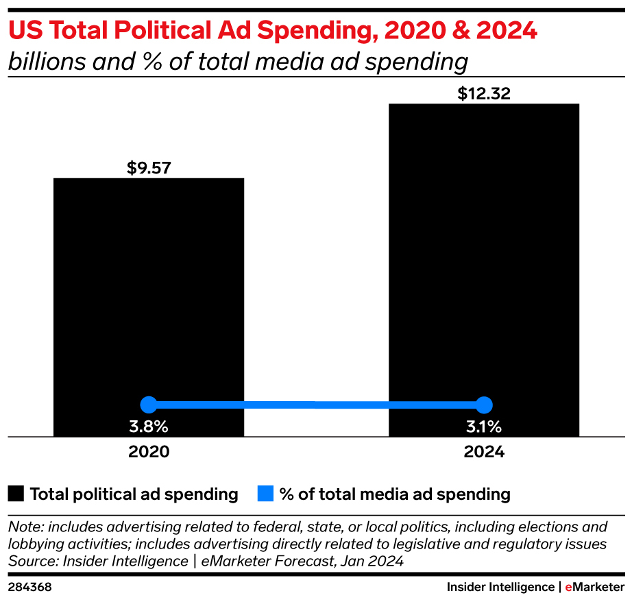 2024 Political Ad Spending Will Jump Nearly 30% vs. 2020 | EMARKETER