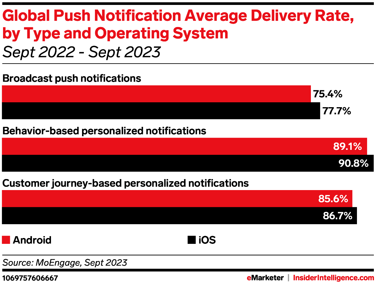 Source Profile: MoEngage - EMARKETER