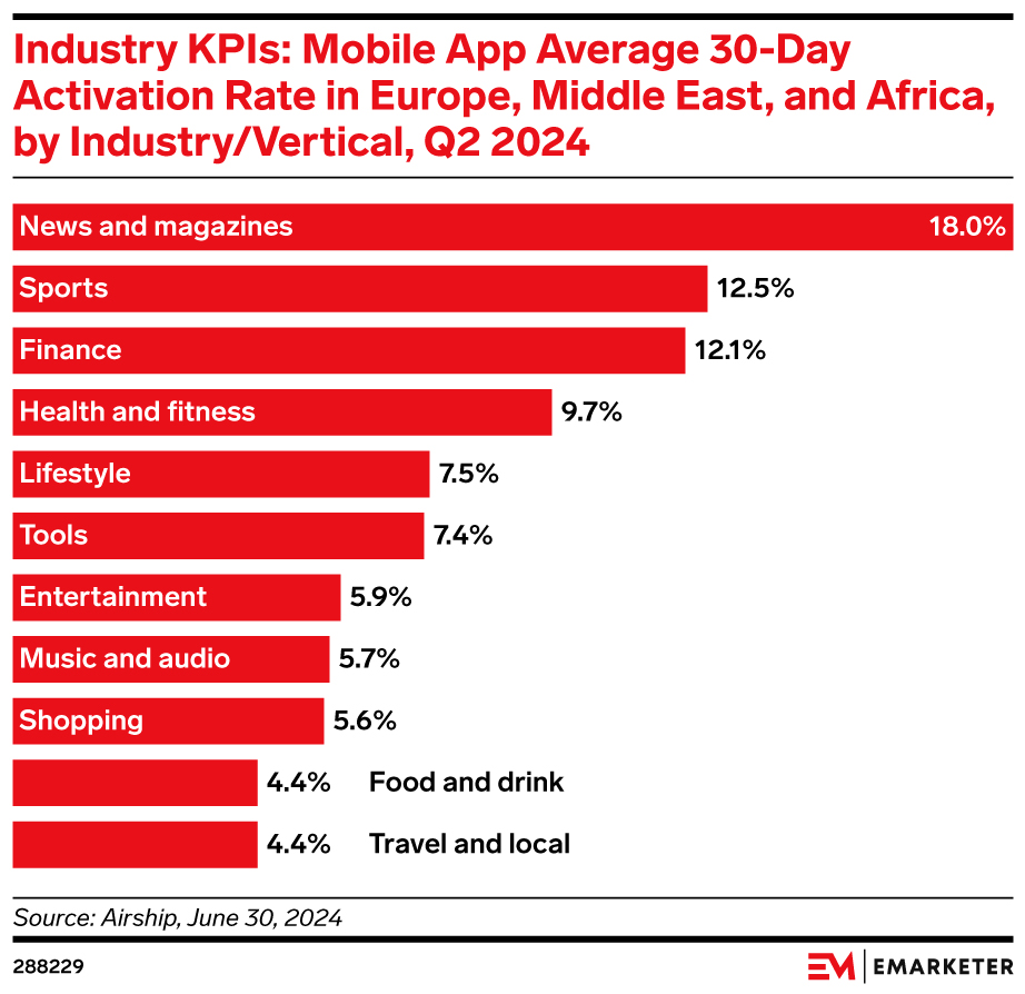 Source Profile: Airship | EMARKETER