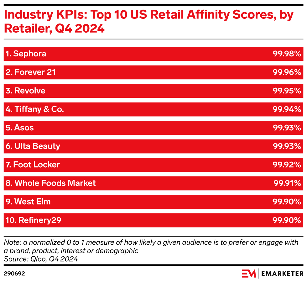 Source Profile: Qloo - EMARKETER